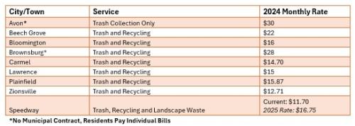 Town of Speedway Announces 2025 Rate Increase for Trash, Recycling, and ...